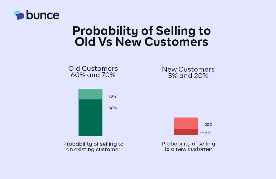 6 Effective Customer Retention Strategies for Business Growth - Bunce Blog